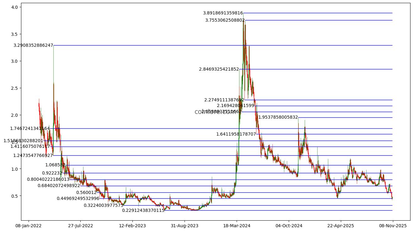 Propy Support and resistance levels