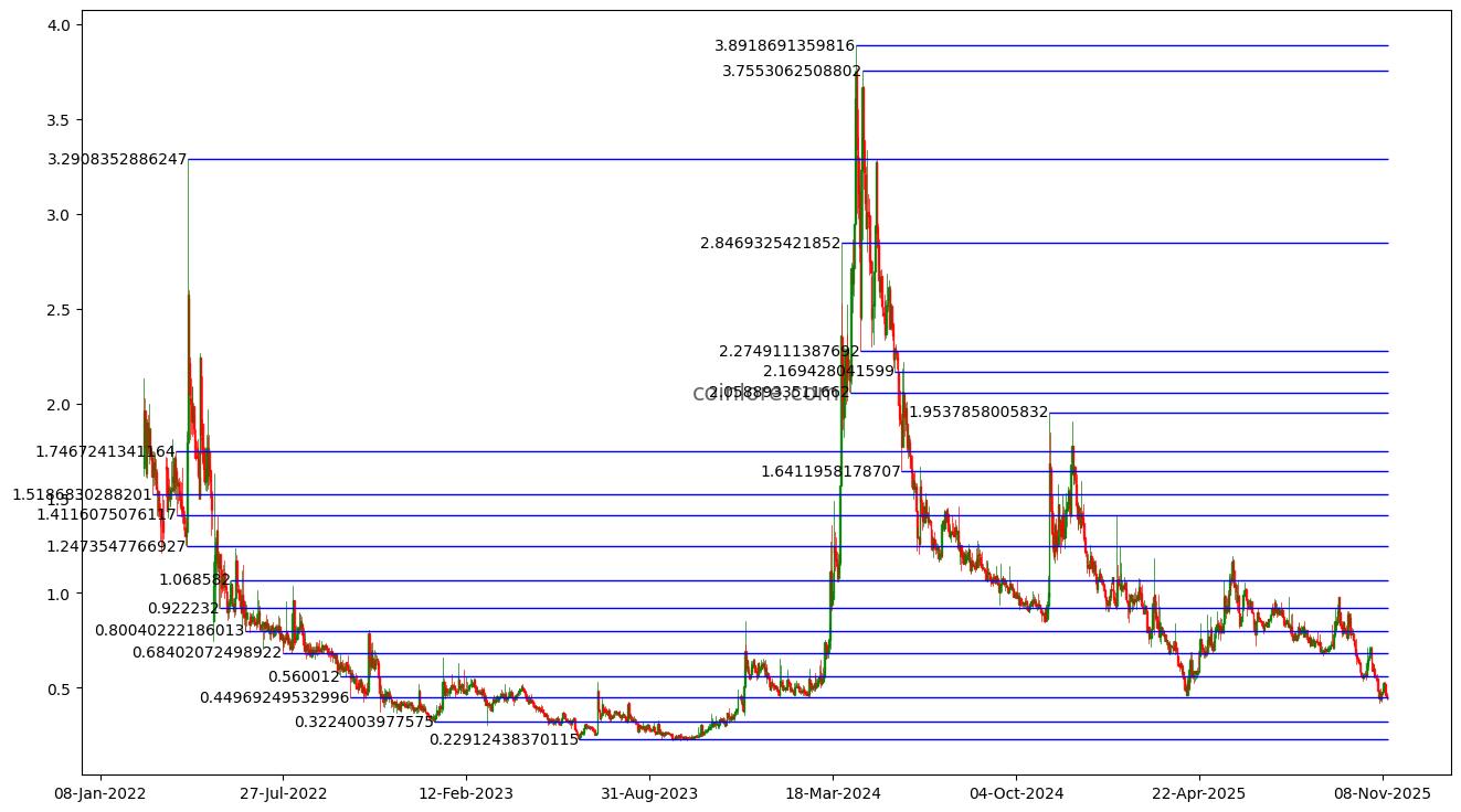 Propy Support and resistance levels