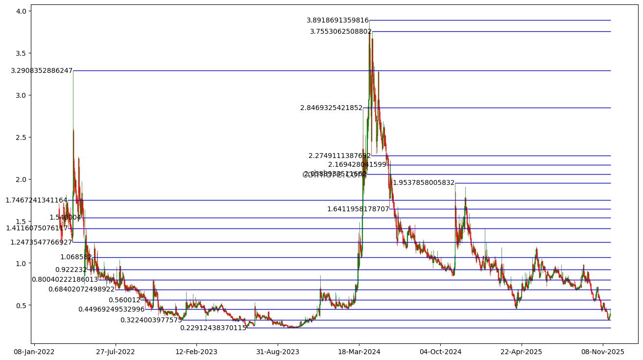 Propy Support and resistance levels