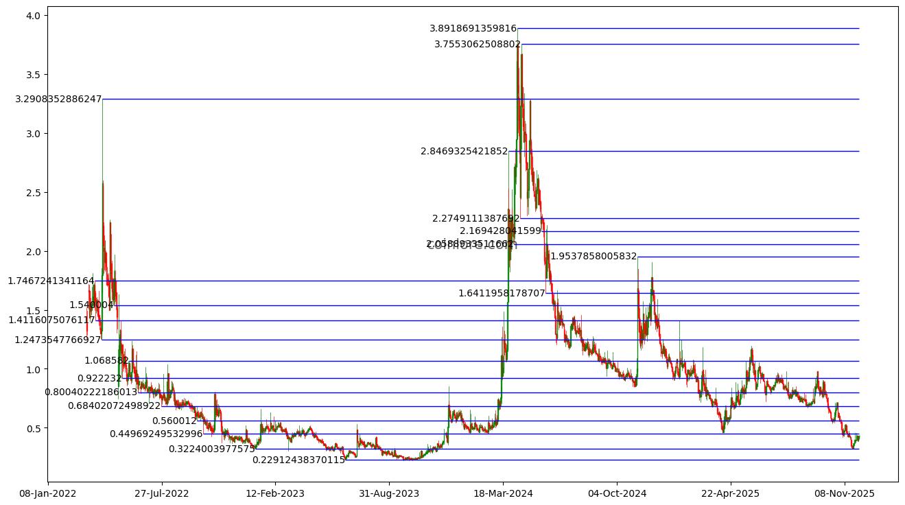 Propy Support and resistance levels