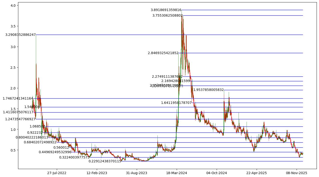 Propy Support and resistance levels