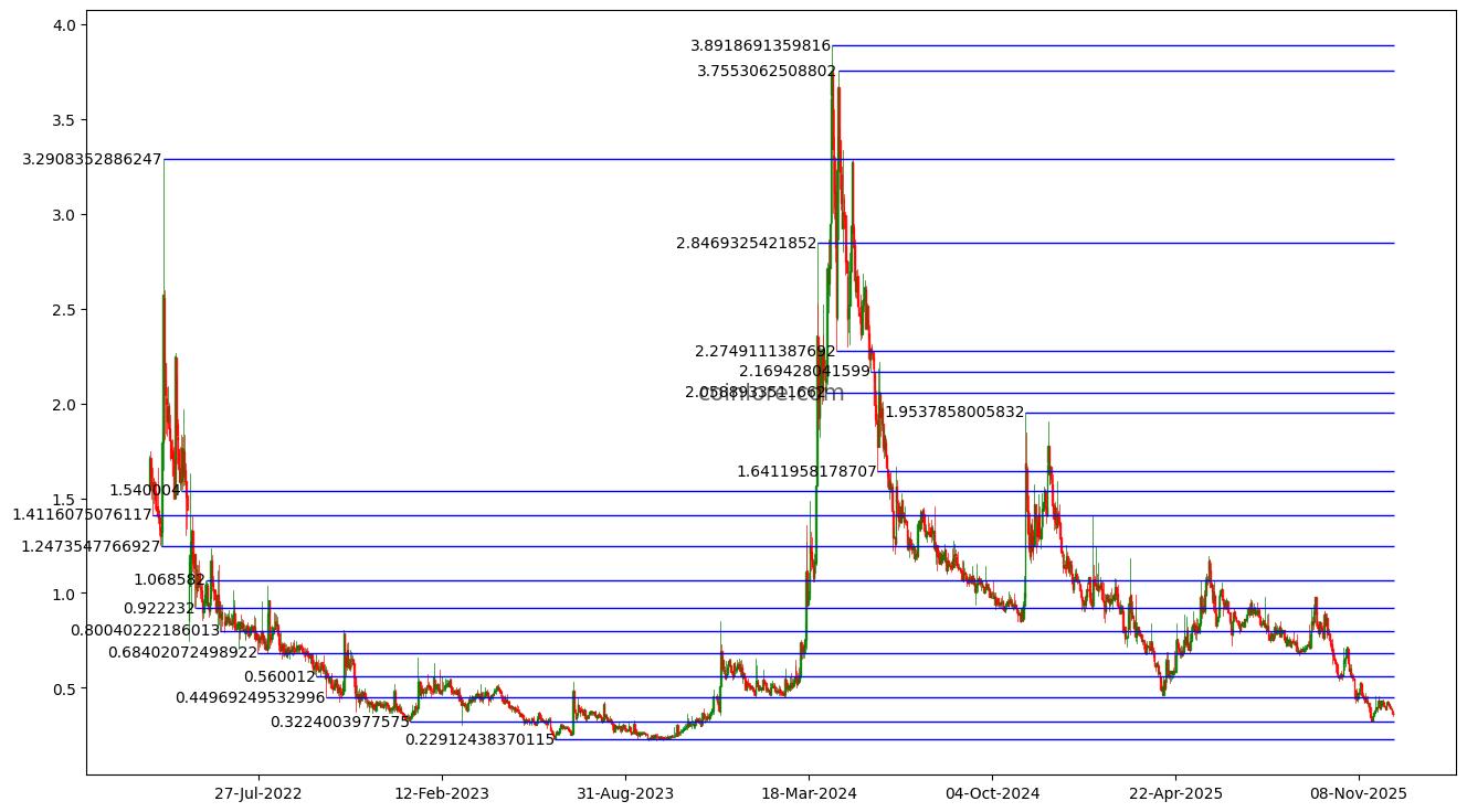 Propy уровни поддержки и сопротивления
