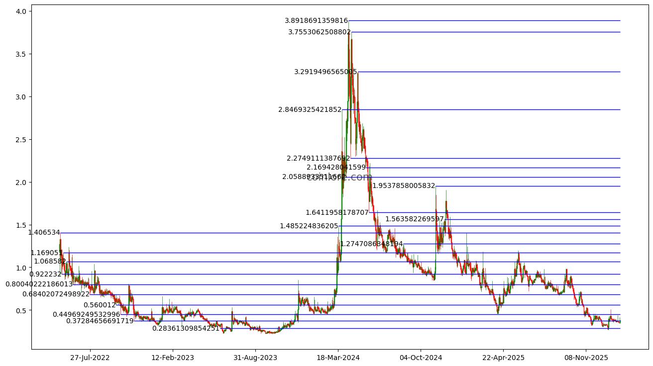 Niveles de soporte y de resistencia de Propy