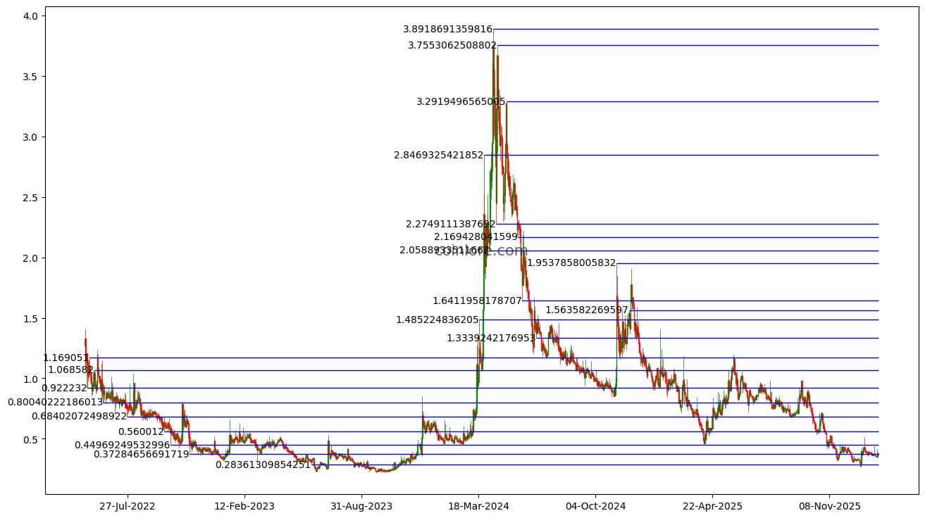 Propy Destek ve Direnç Seviyeleri