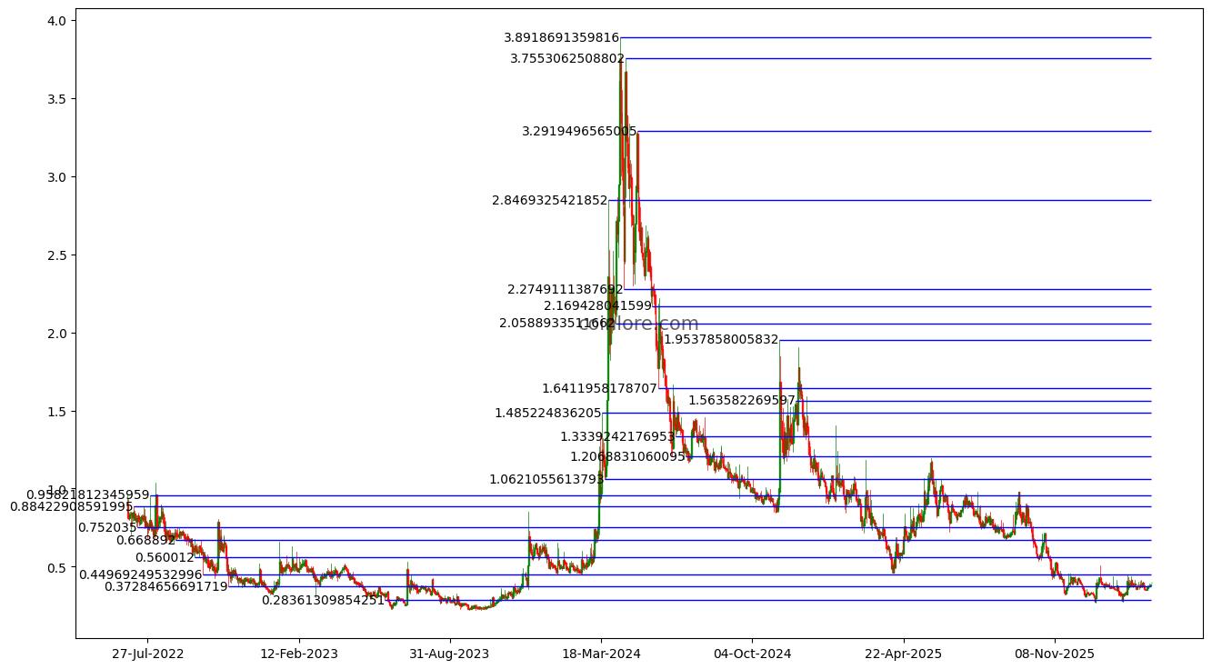 Niveles de soporte y de resistencia de Propy