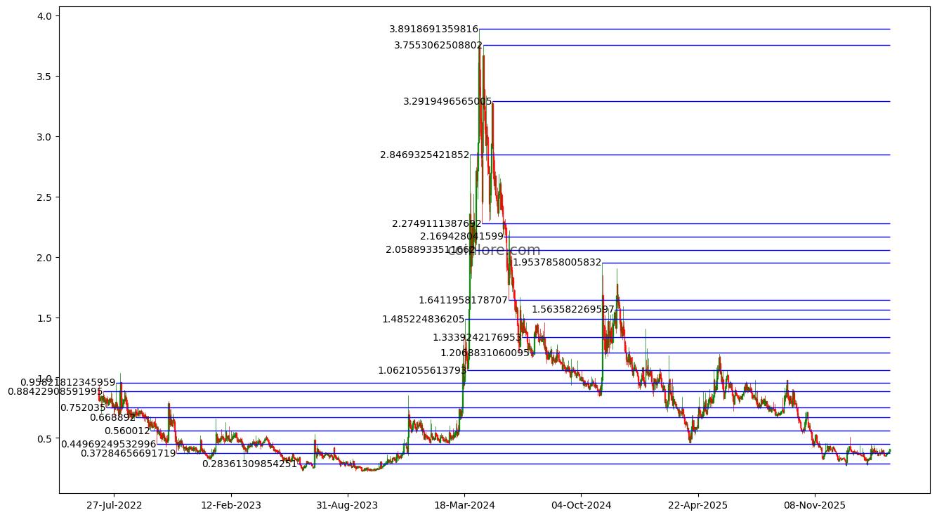 Propy Destek ve Direnç Seviyeleri