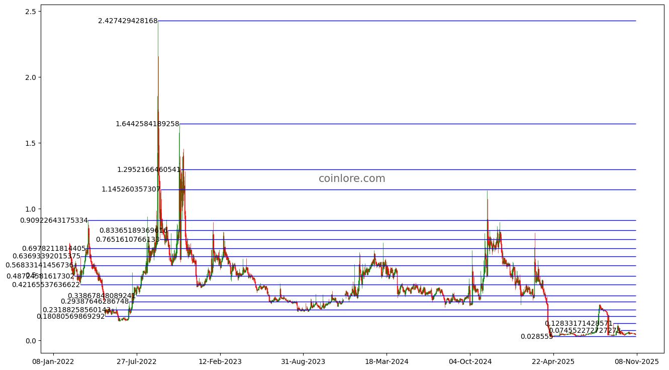 Prosper Support and resistance levels