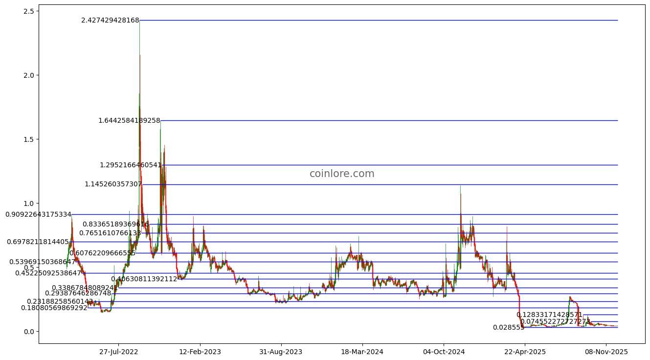 Prosper Support and resistance levels