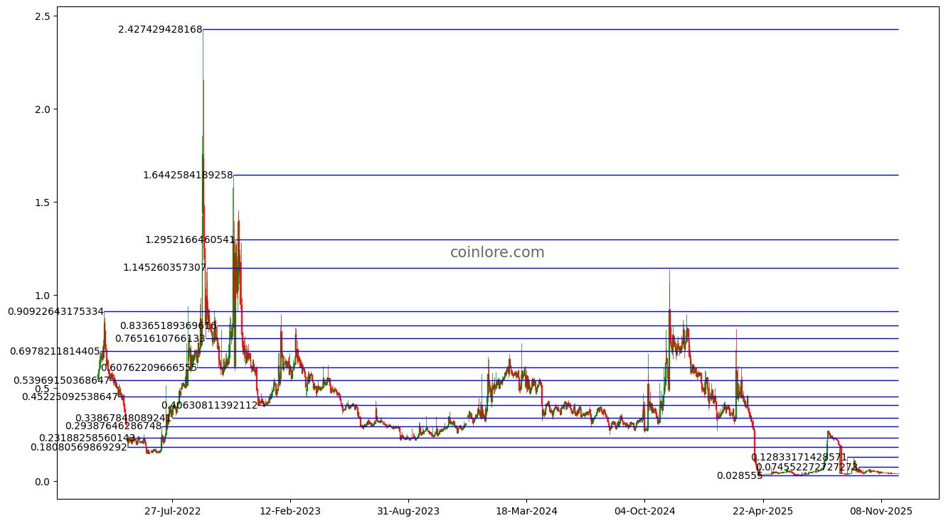 Prosper Destek ve Direnç Seviyeleri