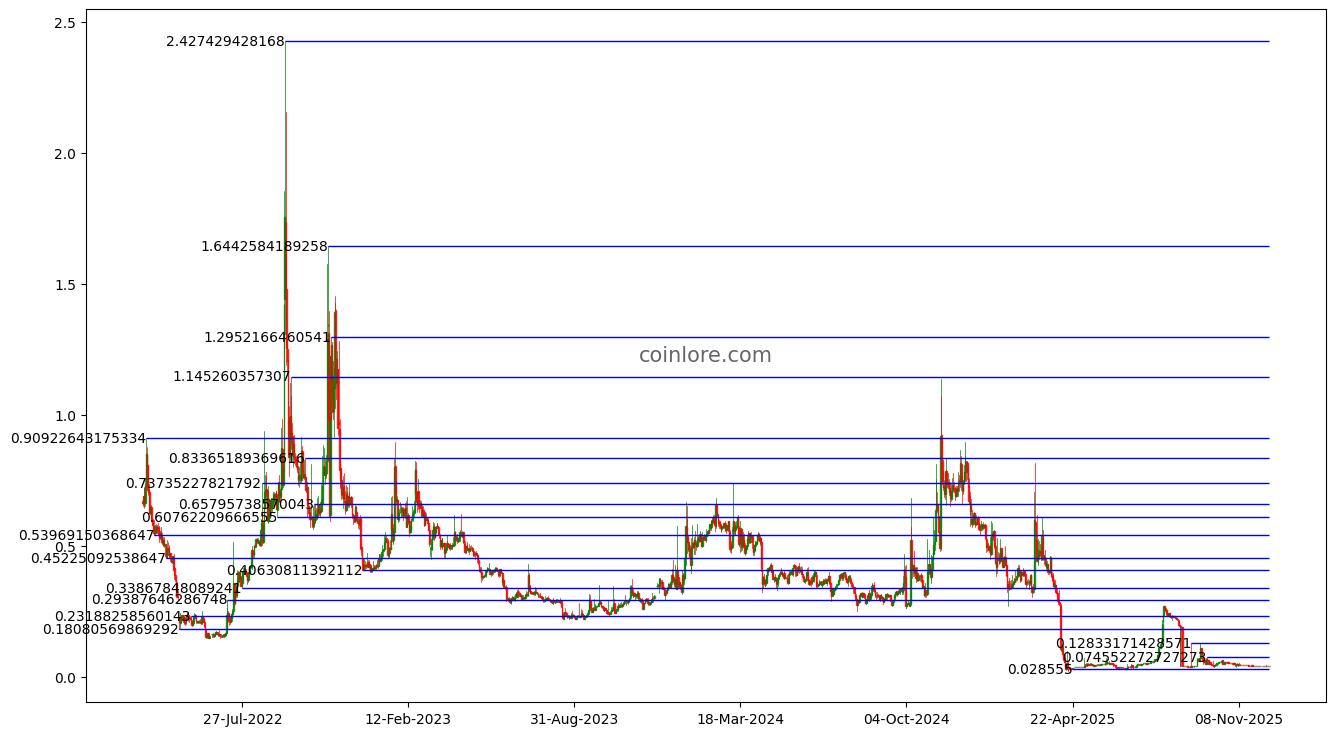 Prosper уровни поддержки и сопротивления