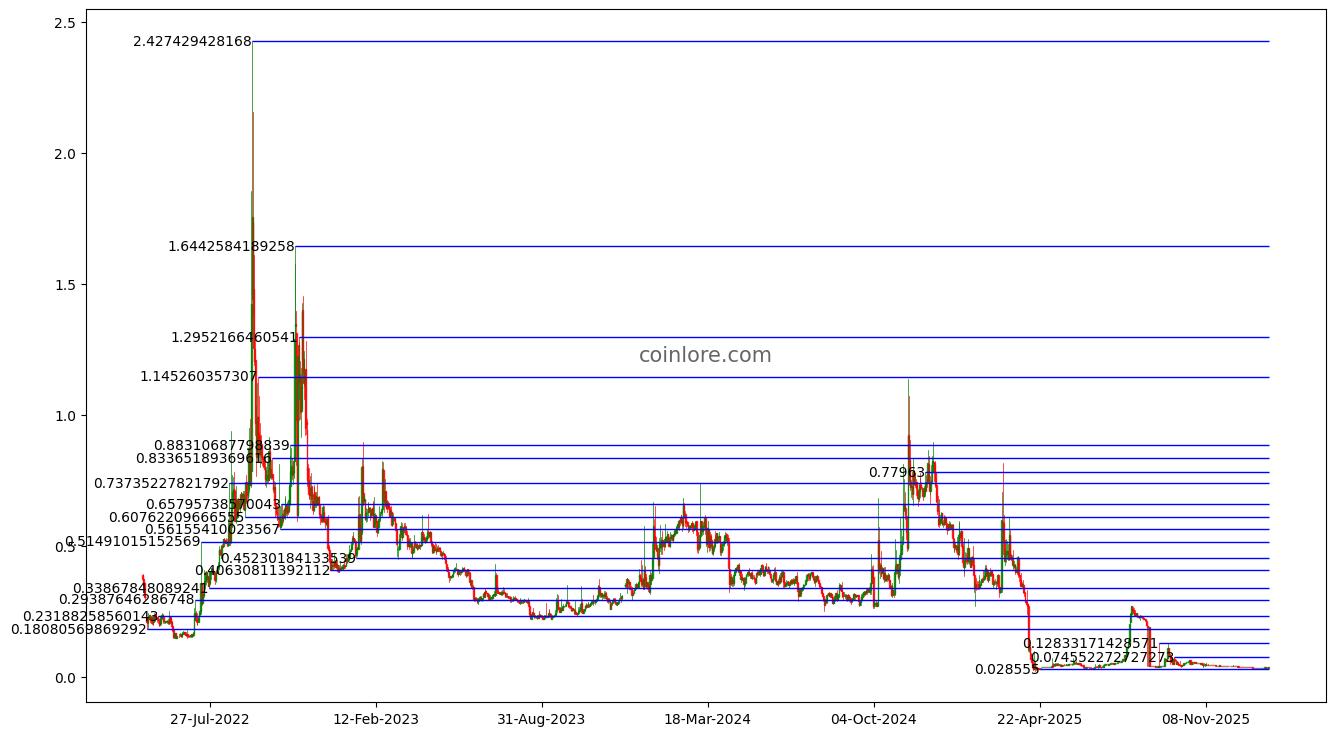 Prosper Destek ve Direnç Seviyeleri