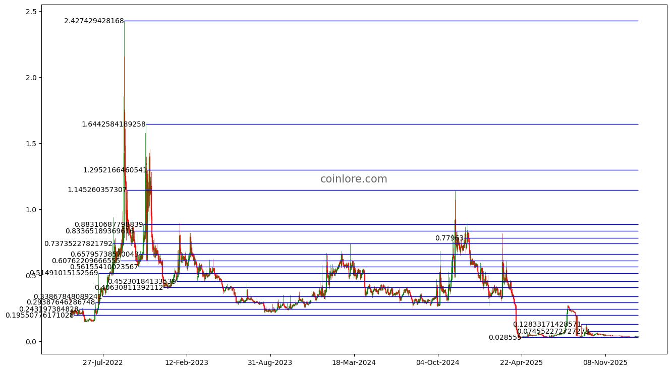 Prosper уровни поддержки и сопротивления