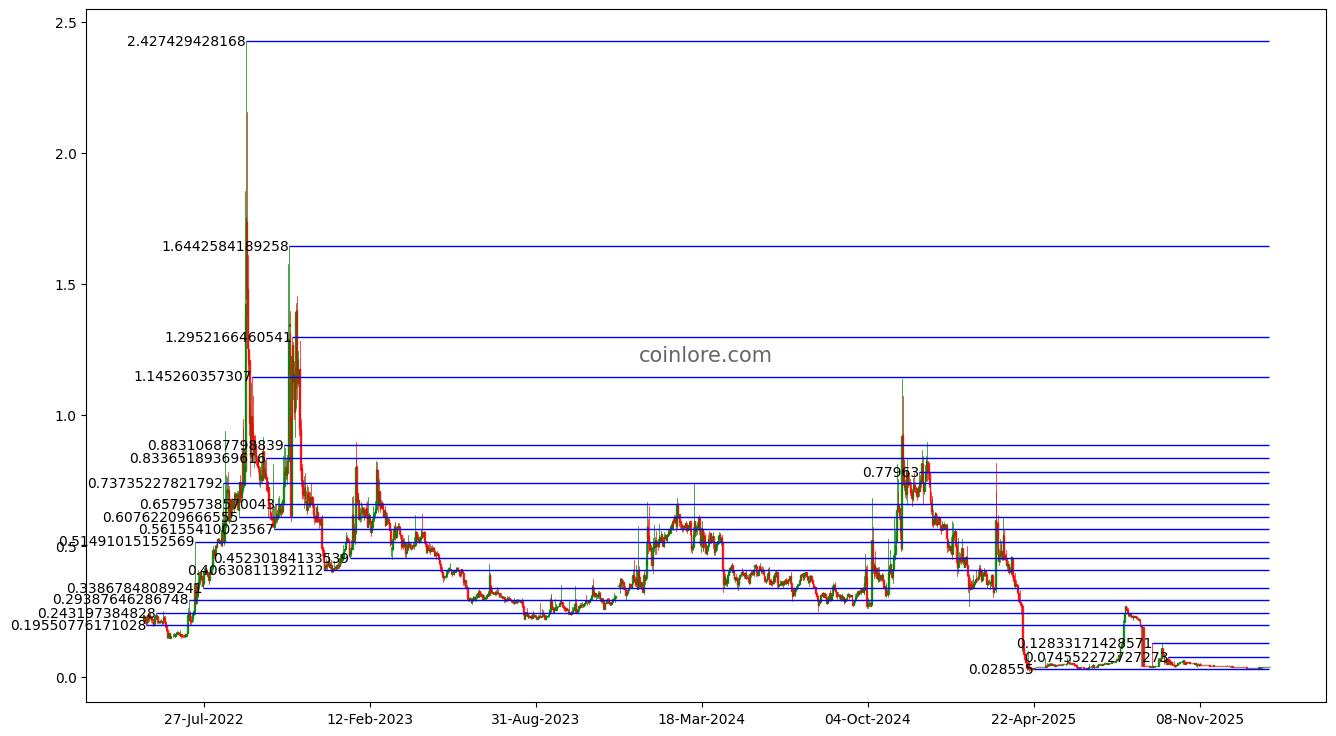 Niveles de soporte y de resistencia de Prosper