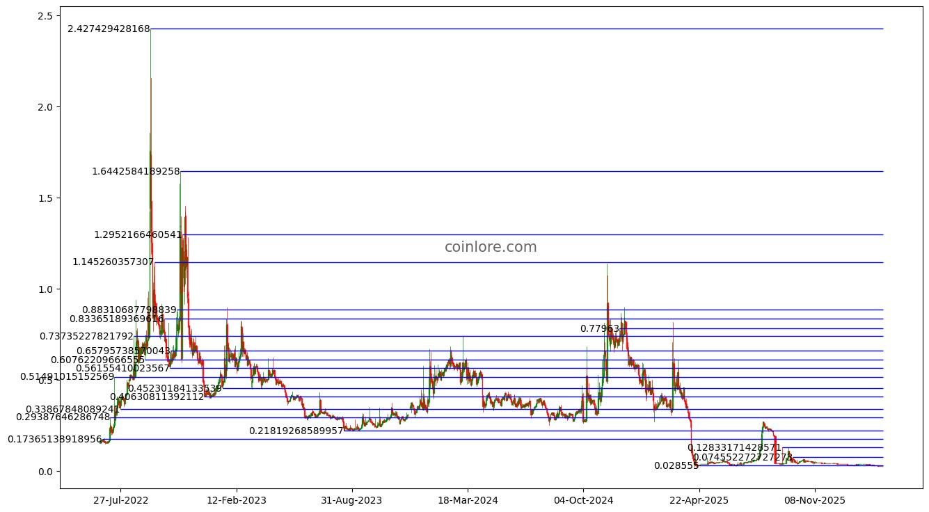 Prosper Destek ve Direnç Seviyeleri