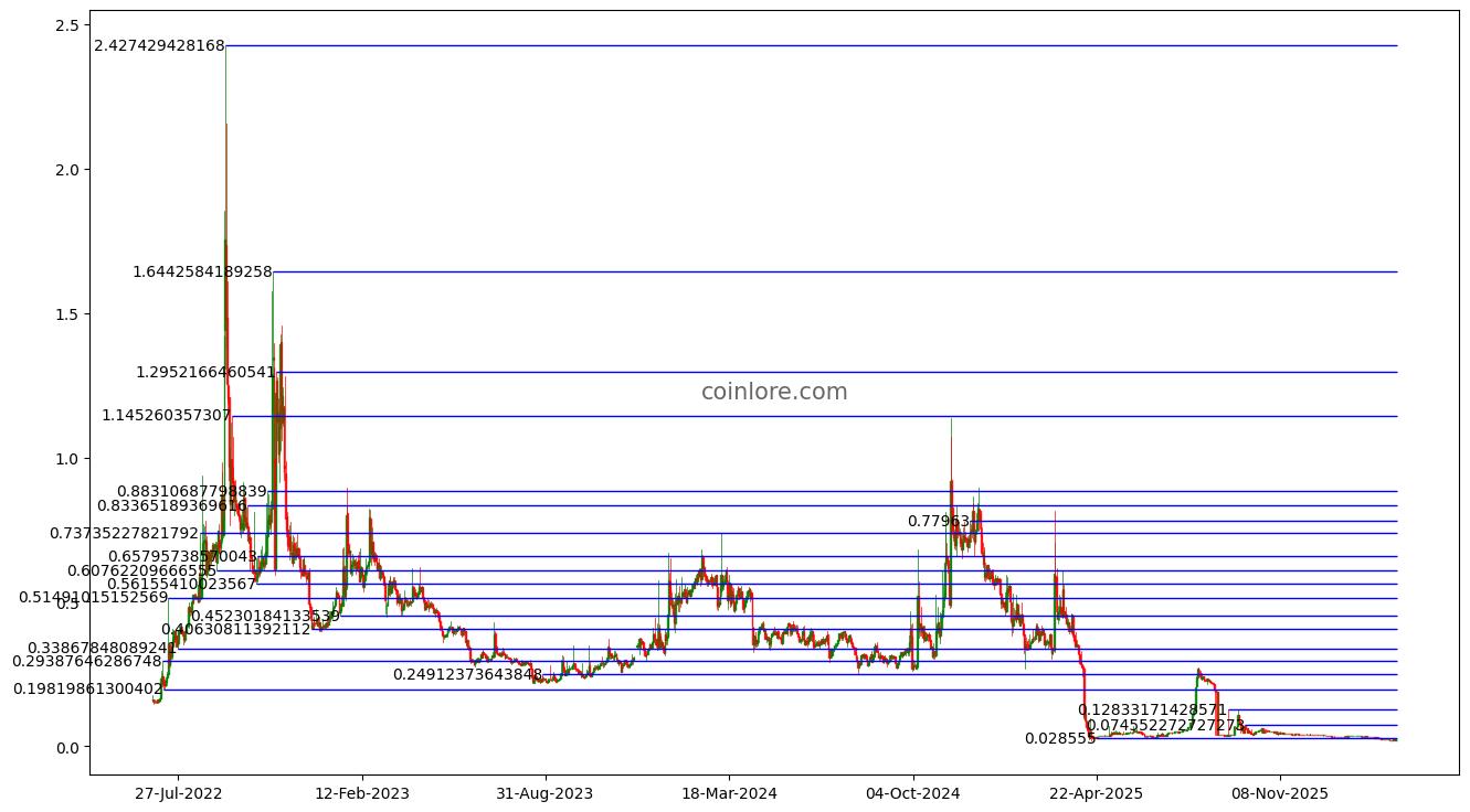 Prosper уровни поддержки и сопротивления