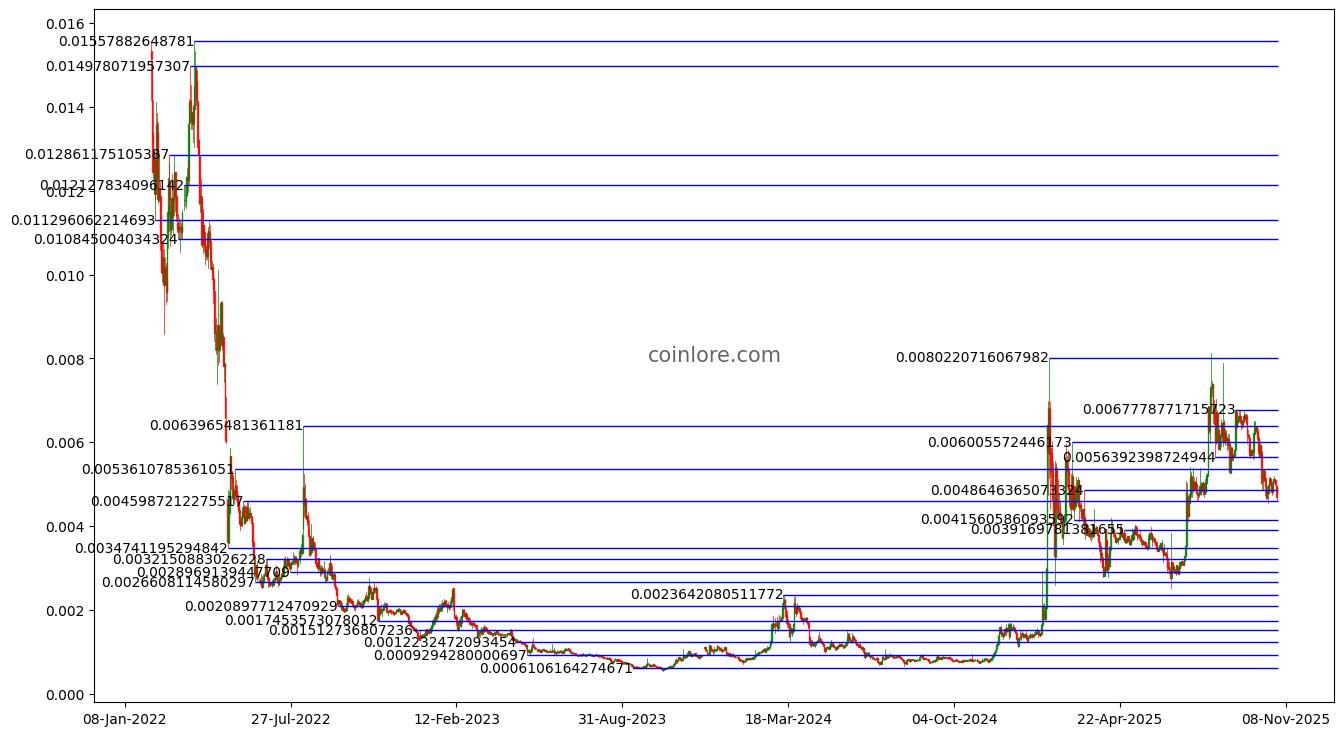 Niveles de soporte y de resistencia de Proton