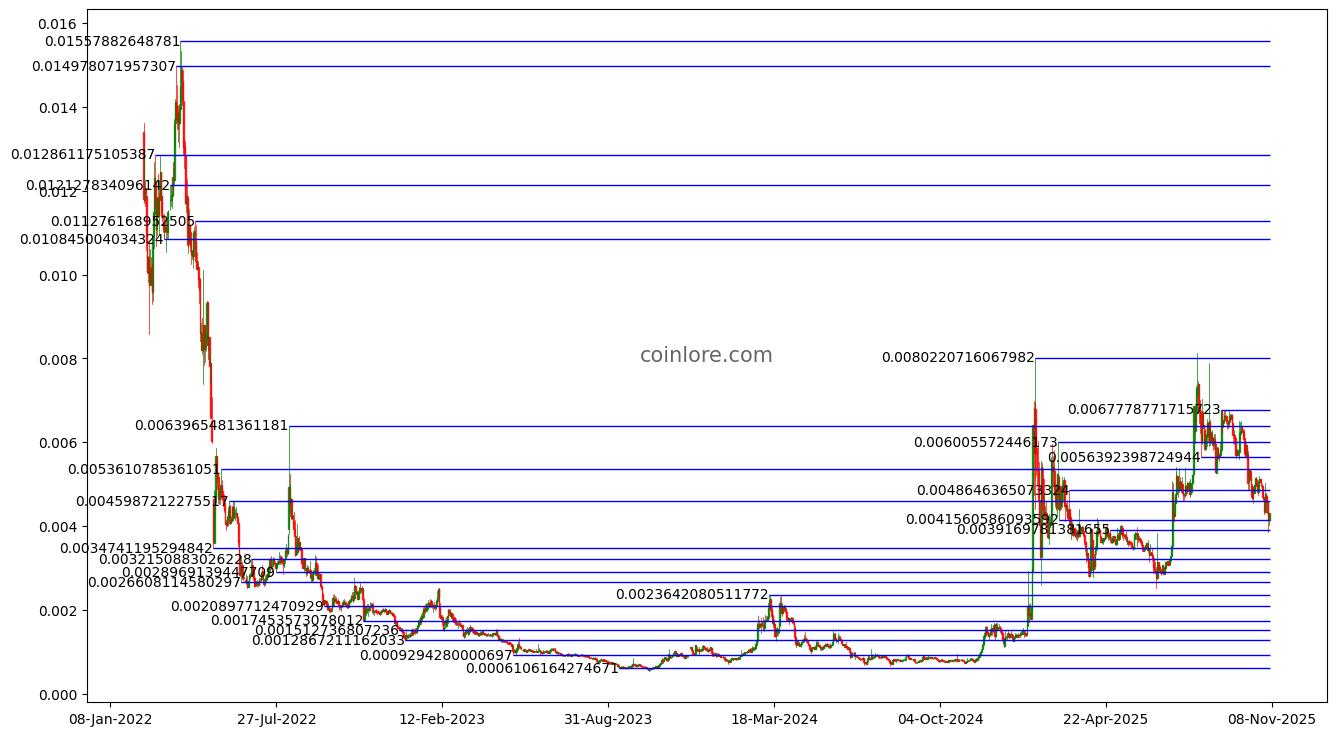 Proton Support and resistance levels