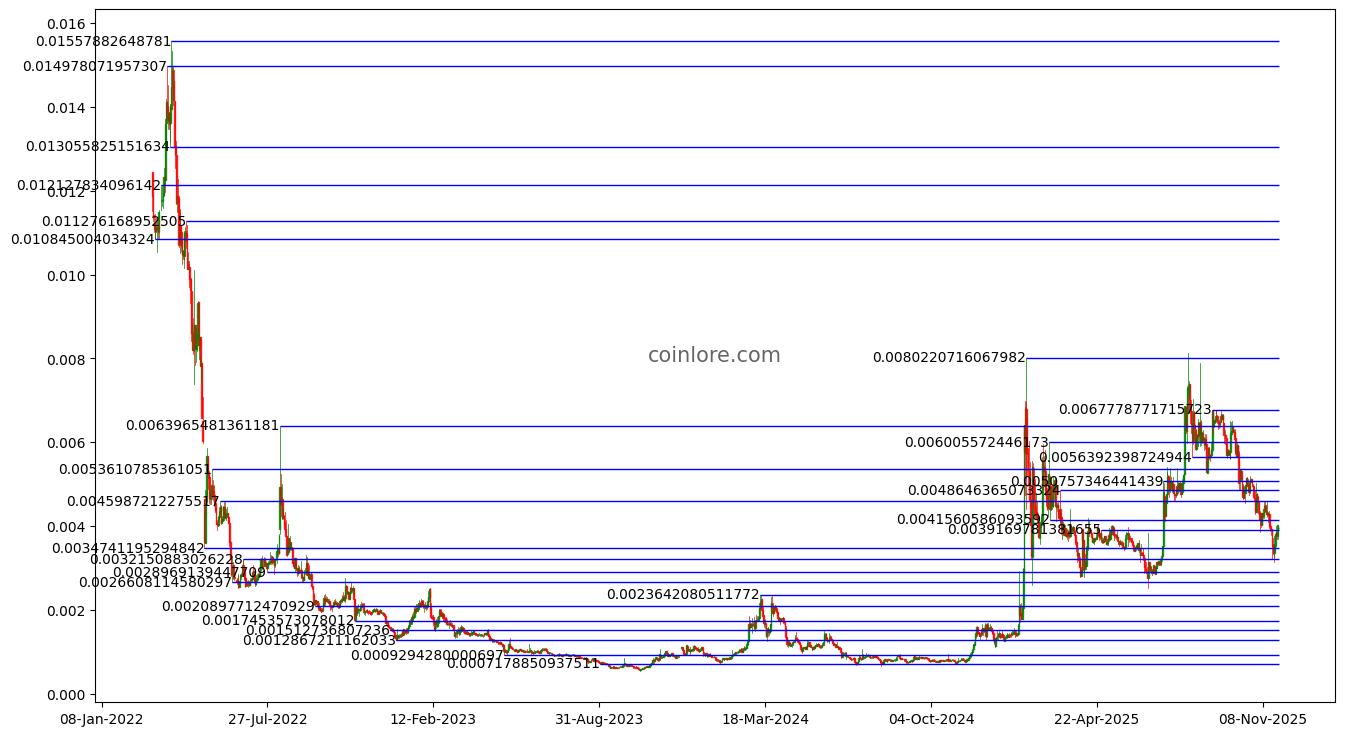 Proton Support and resistance levels
