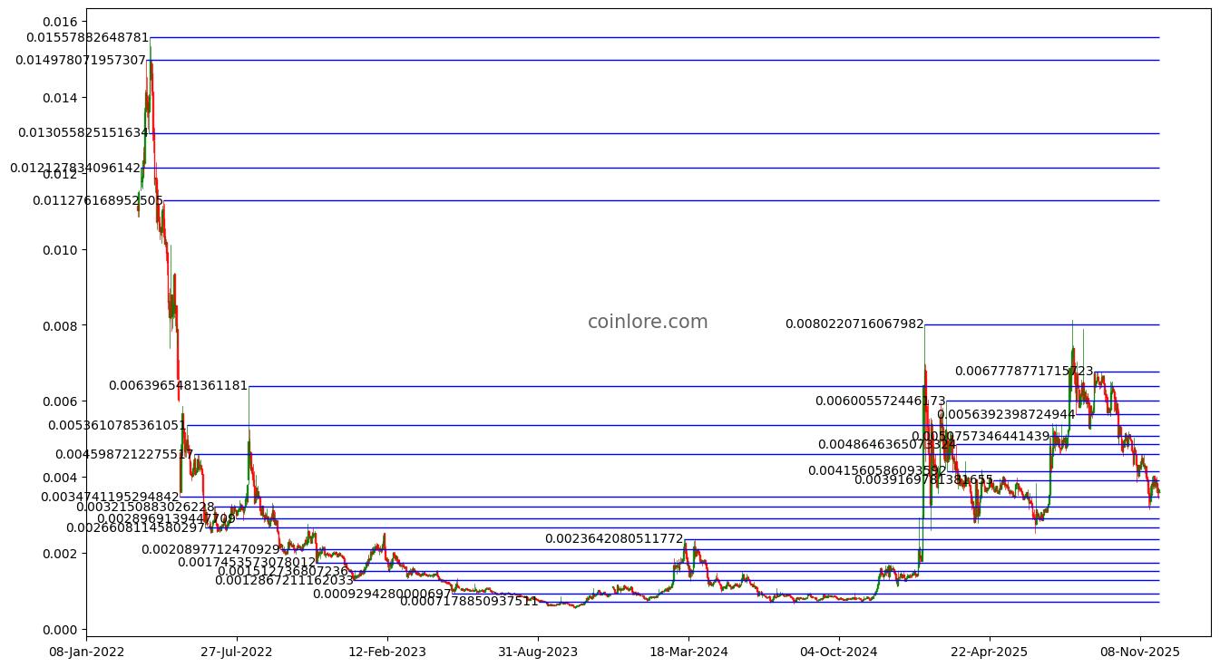 Proton Support and resistance levels