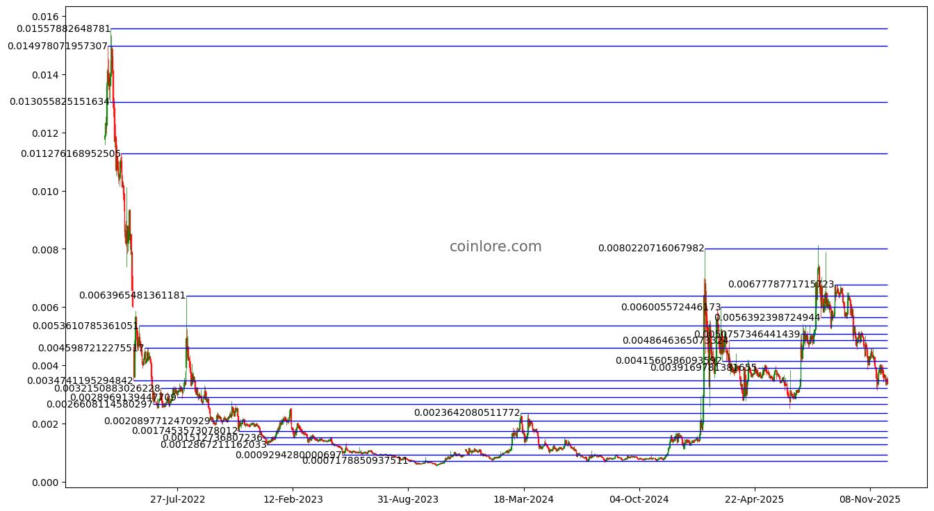 Proton Support and resistance levels