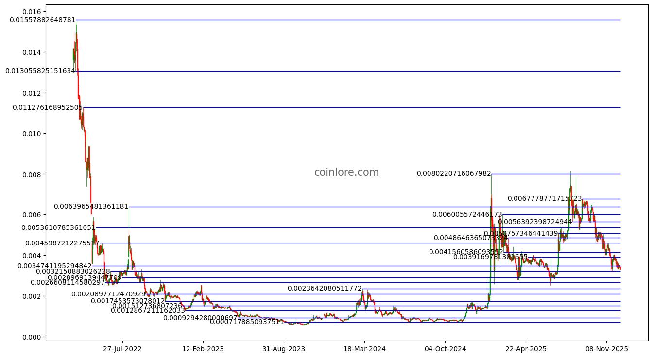 Niveles de soporte y de resistencia de Proton