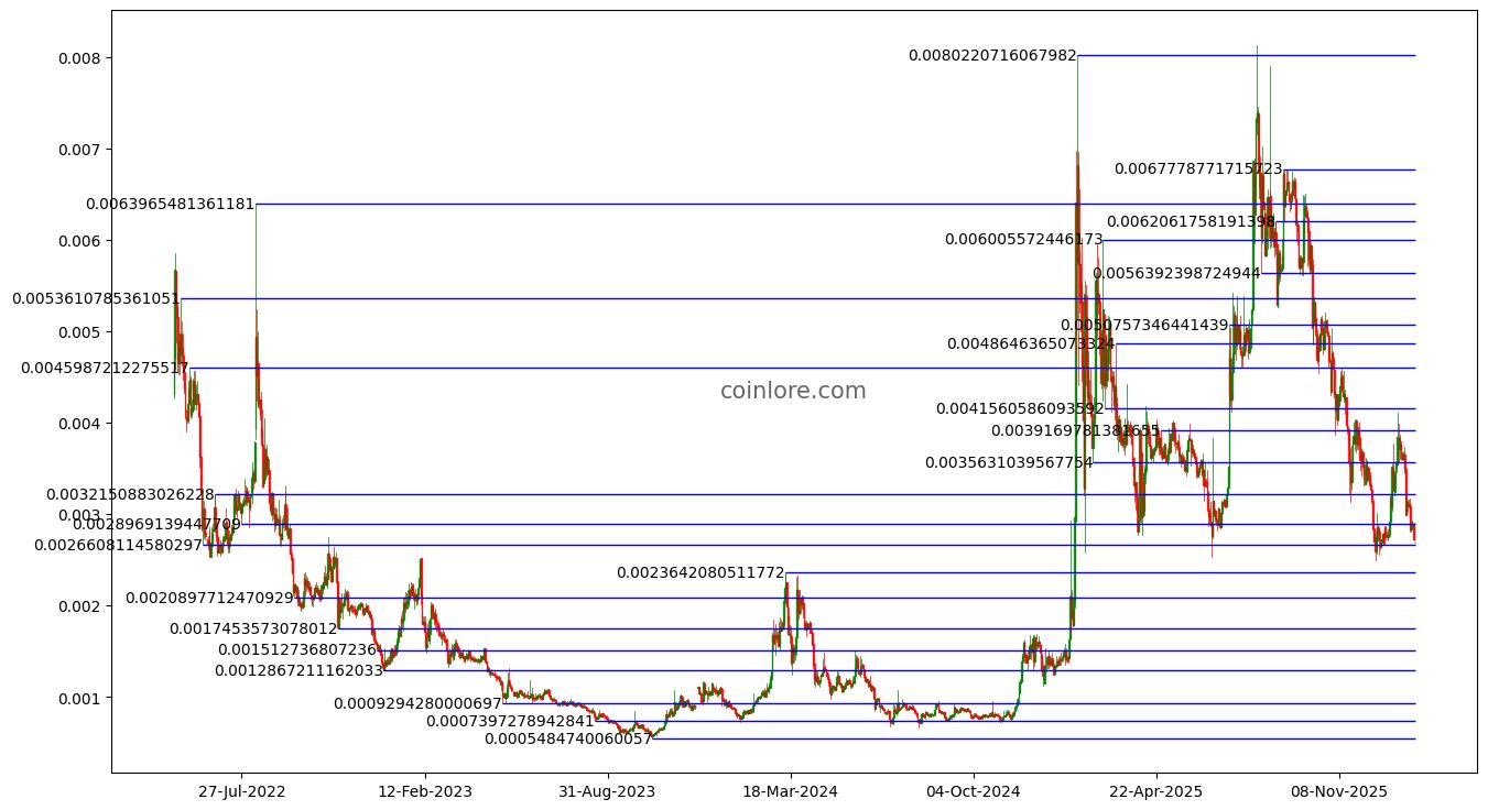Proton уровни поддержки и сопротивления