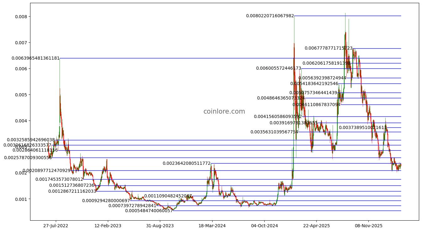 Niveles de soporte y de resistencia de Proton