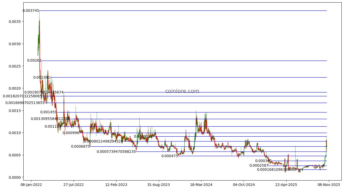 ProximaX уровни поддержки и сопротивления