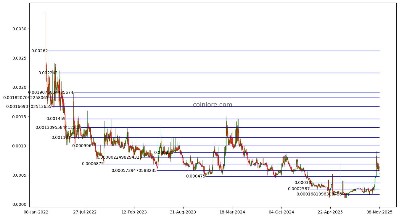 ProximaX Support and resistance levels
