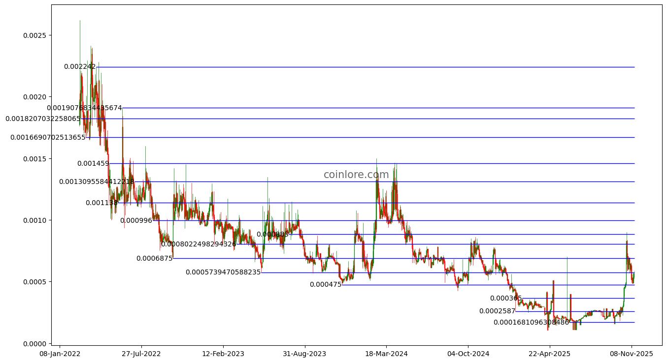 ProximaX Support and resistance levels