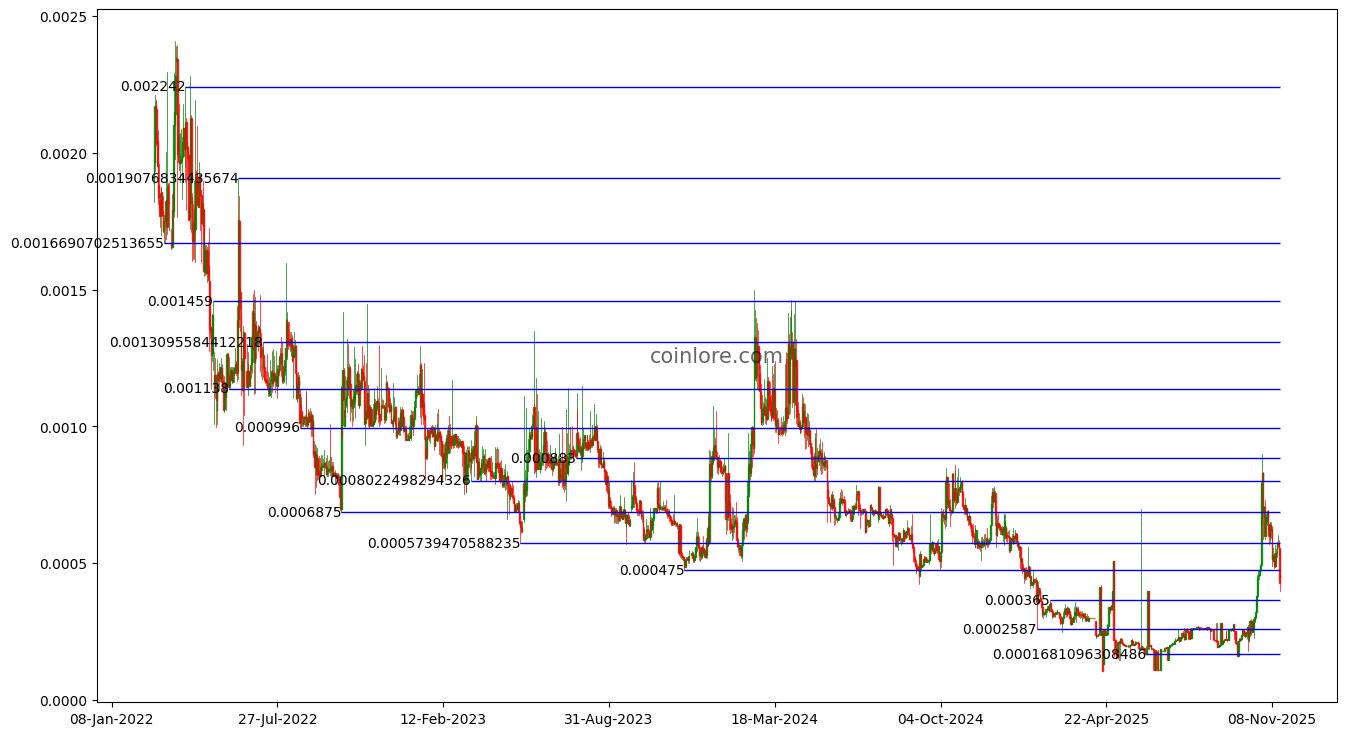 ProximaX Support and resistance levels