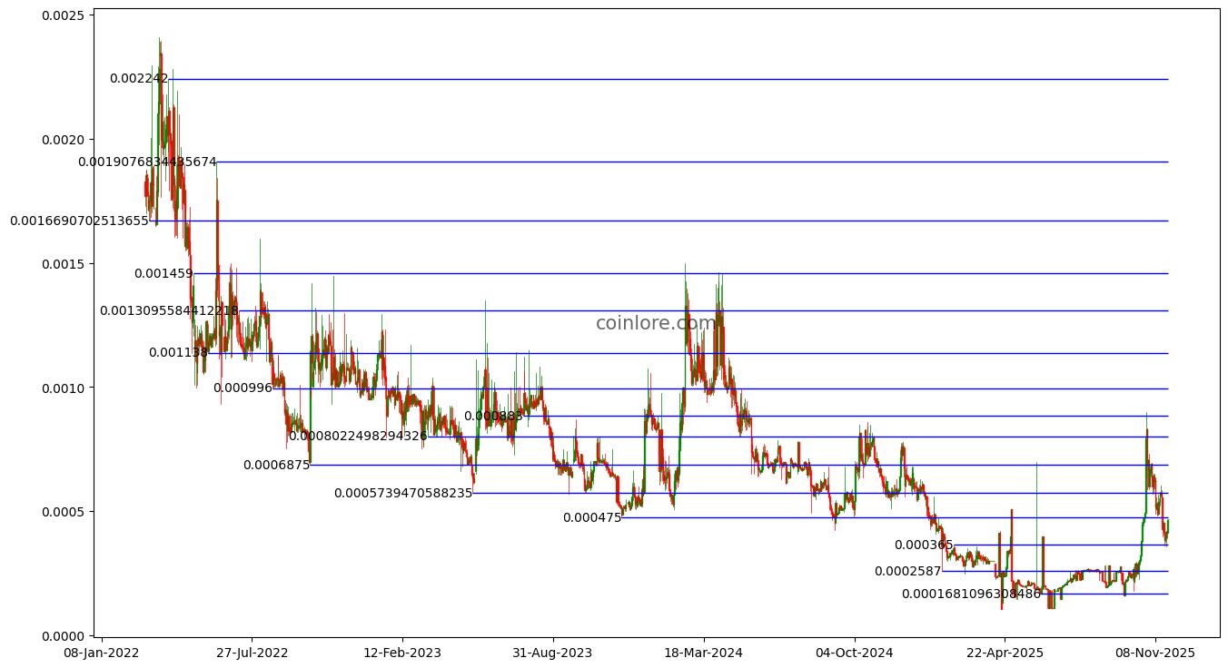ProximaX Support and resistance levels