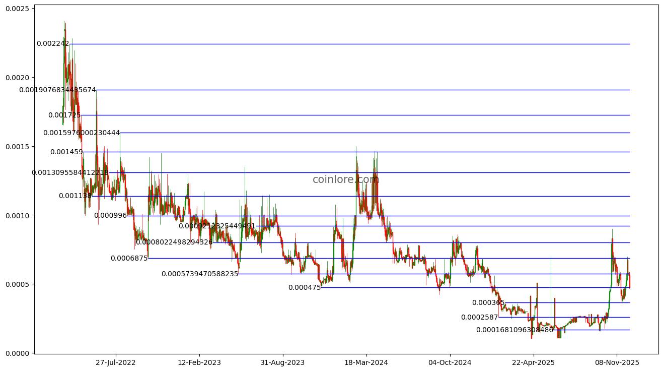 ProximaX Support and resistance levels