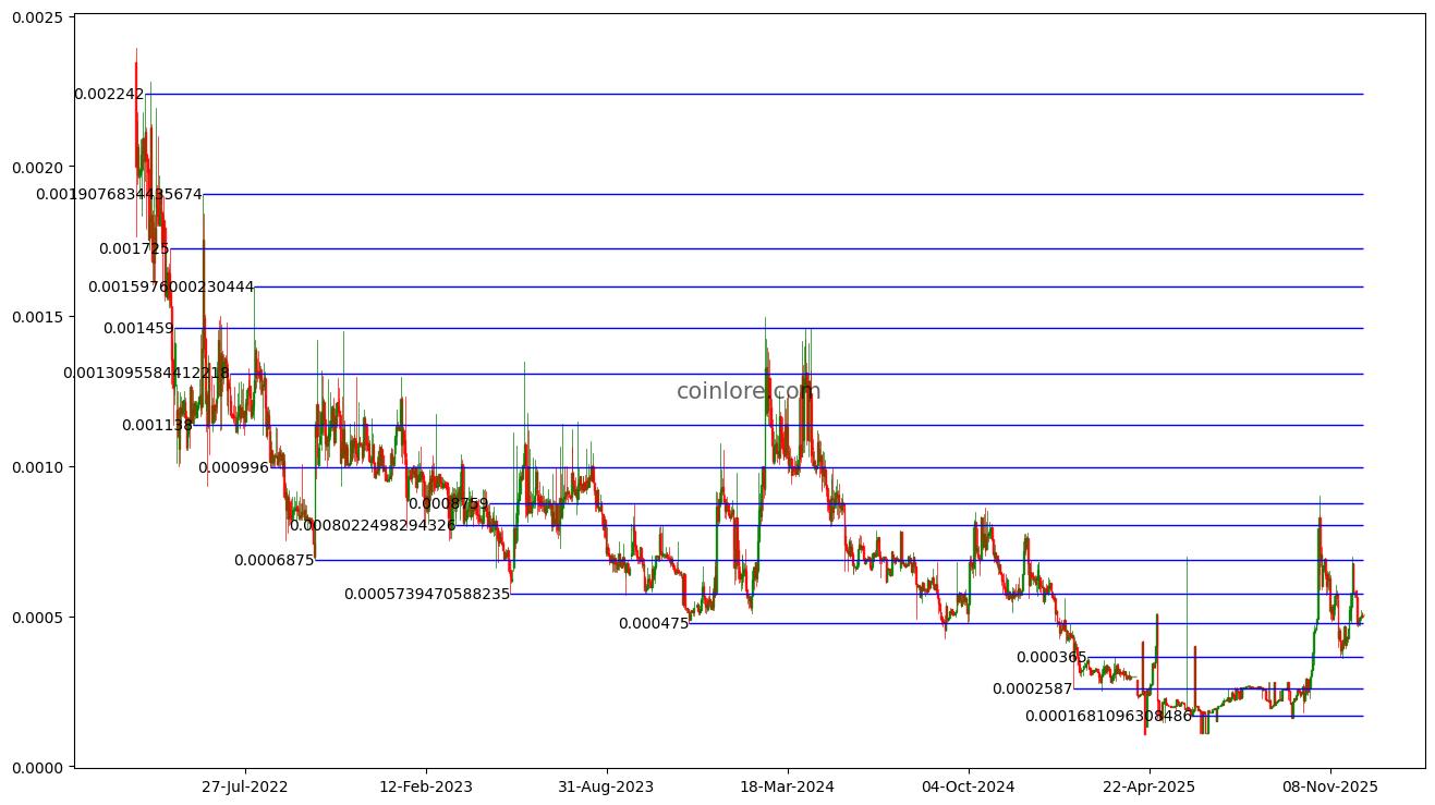 ProximaX уровни поддержки и сопротивления