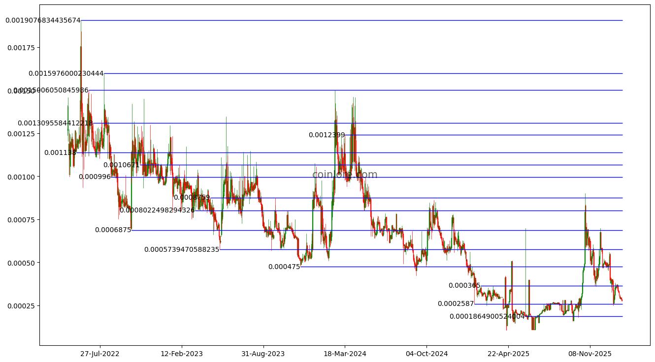 ProximaX уровни поддержки и сопротивления