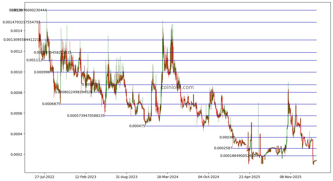 ProximaX уровни поддержки и сопротивления