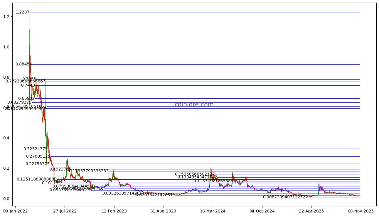 Niveles de soporte y de resistencia de PSTAKE Finance