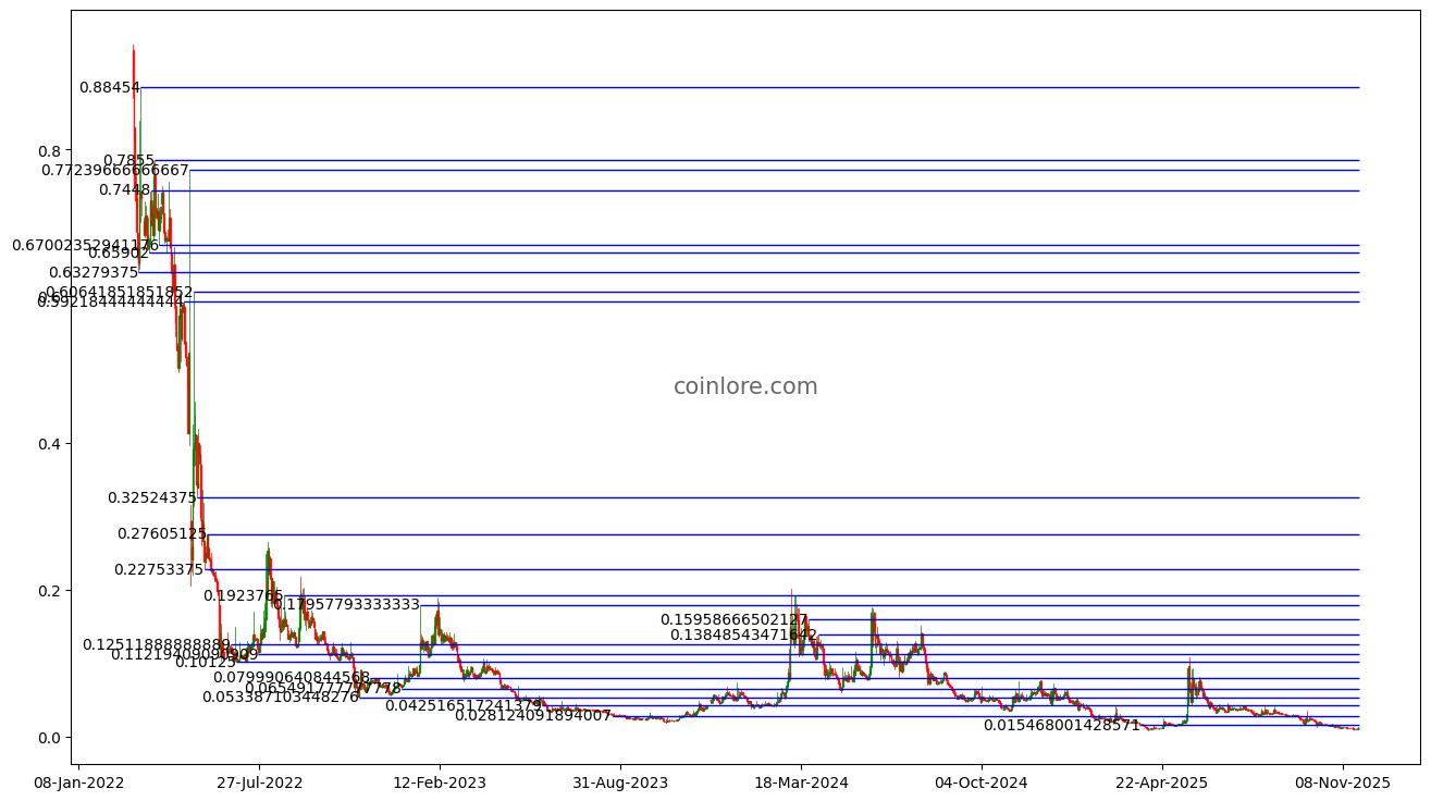 PSTAKE Finance Support and resistance levels