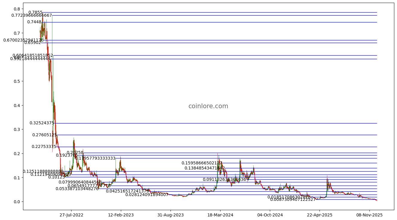 PSTAKE Finance Support and resistance levels