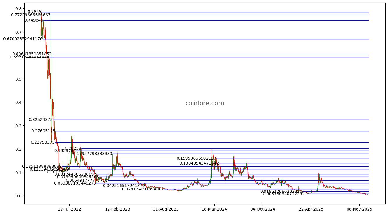 PSTAKE Finance Destek ve Direnç Seviyeleri