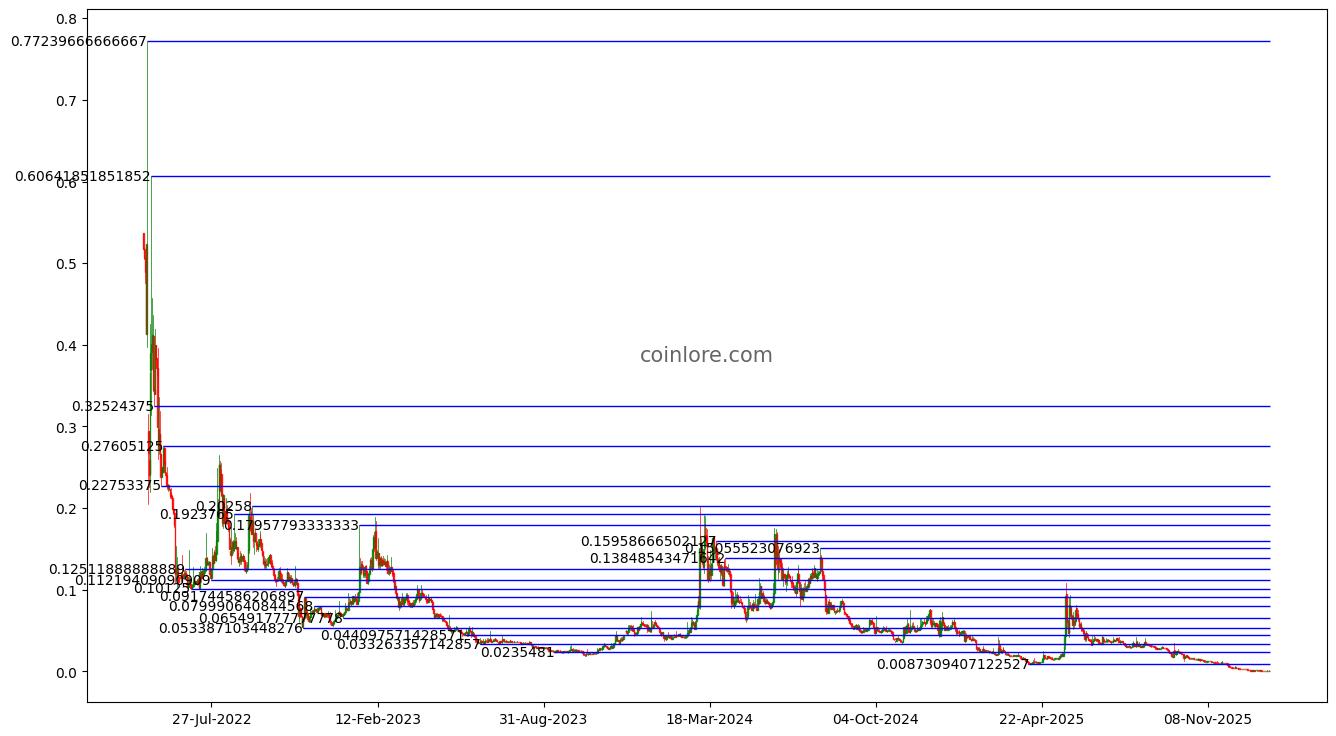 PSTAKE Finance уровни поддержки и сопротивления