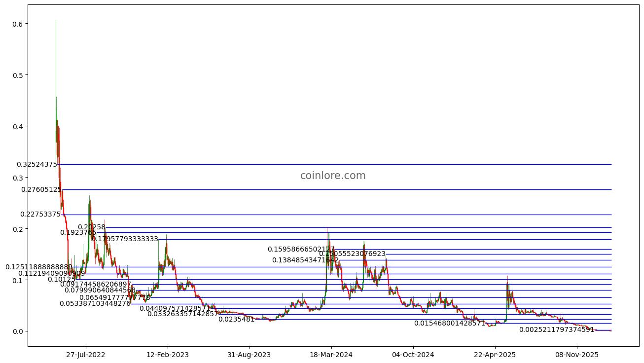 PSTAKE Finance Destek ve Direnç Seviyeleri