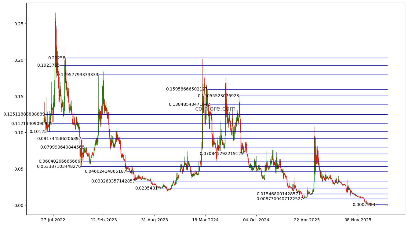 PSTAKE Finance уровни поддержки и сопротивления