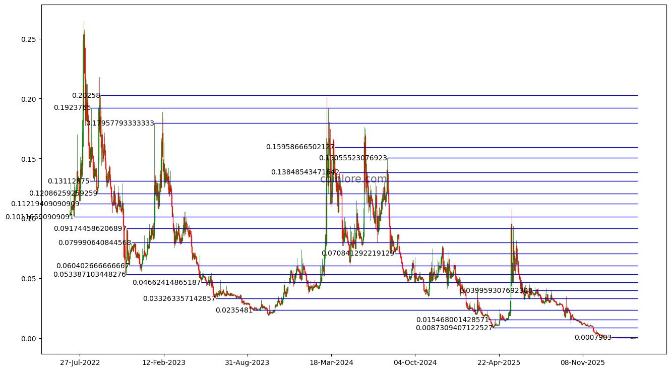 Niveles de soporte y de resistencia de PSTAKE Finance