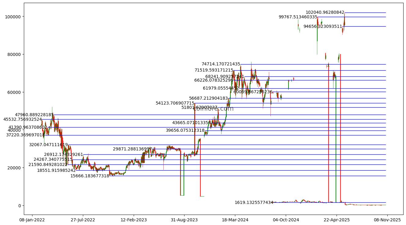 PTokens BTC уровни поддержки и сопротивления