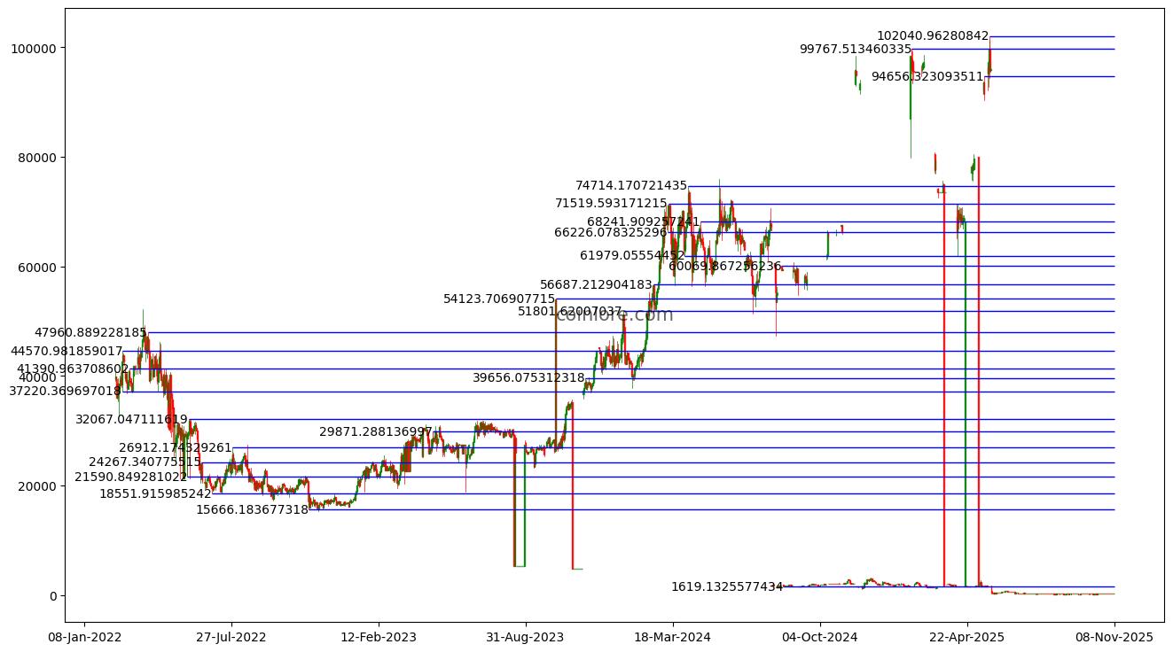 PTokens BTC Support and resistance levels