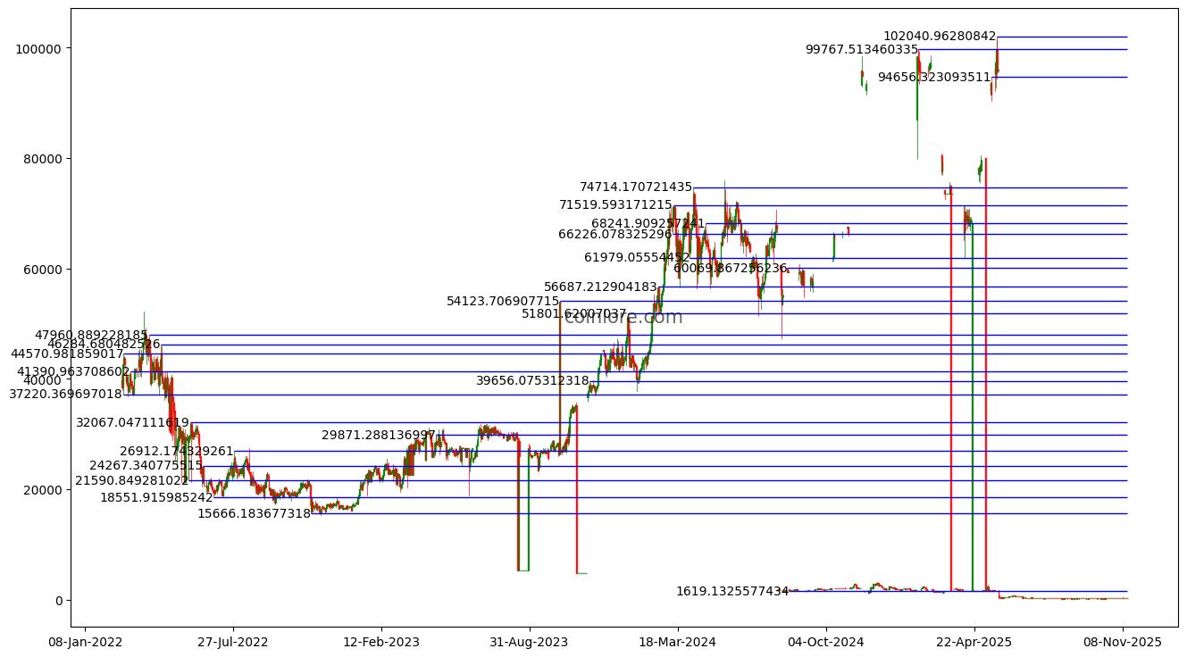 PTokens BTC Support and resistance levels