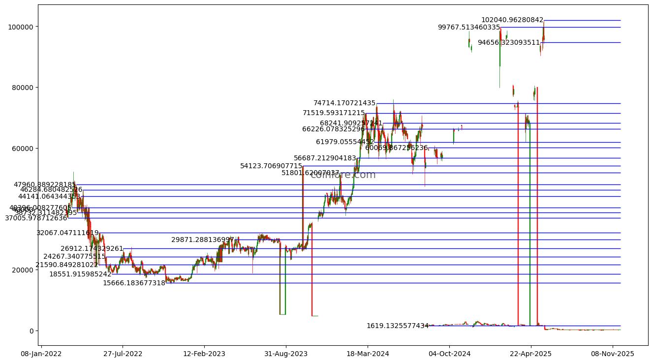 PTokens BTC Support and resistance levels