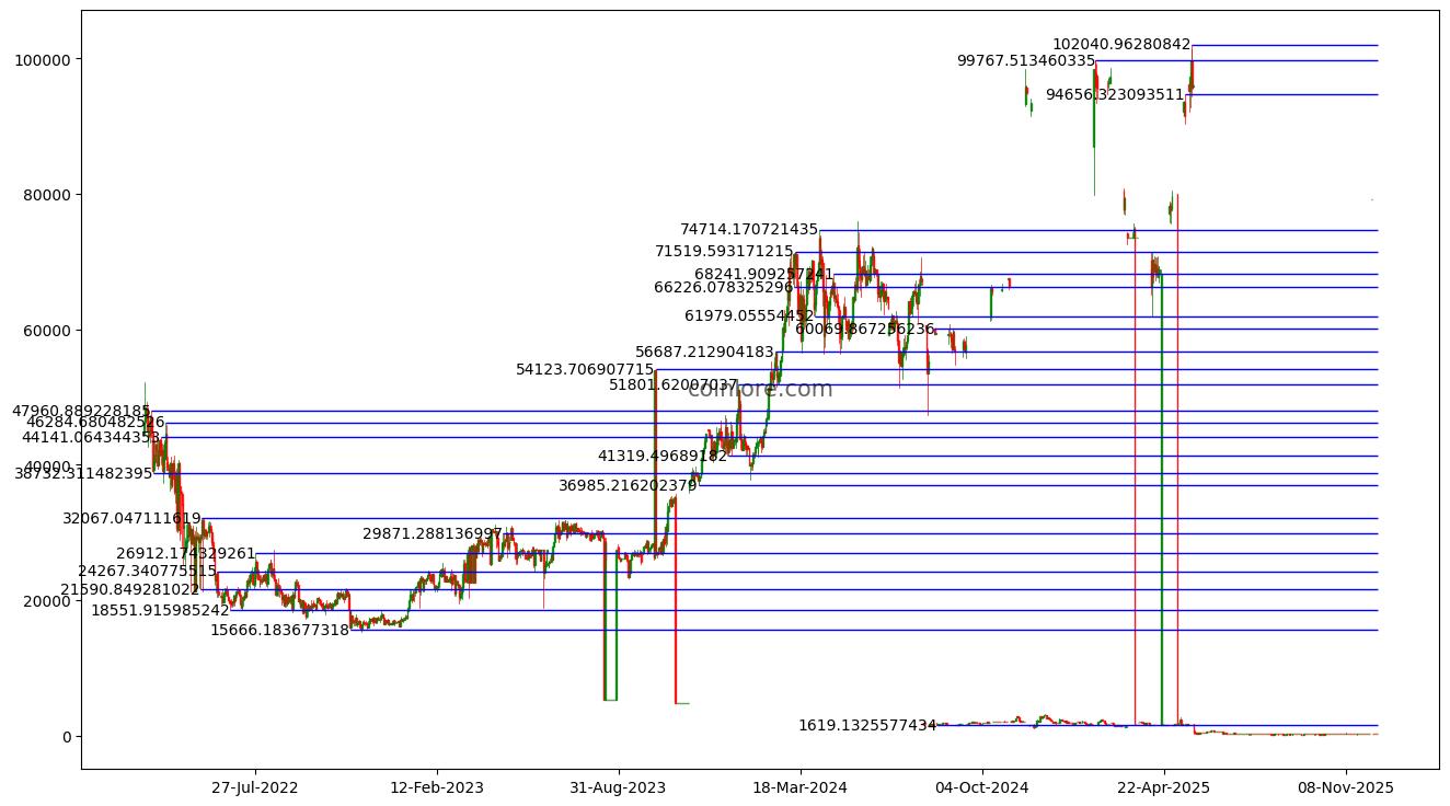PTokens BTC Support and resistance levels