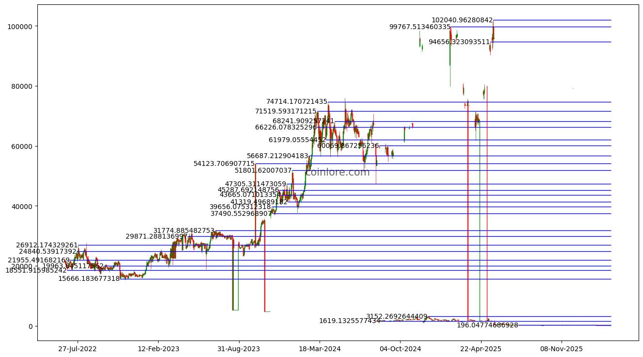 PTokens BTC уровни поддержки и сопротивления